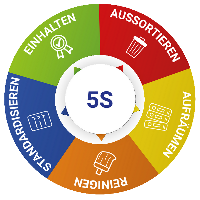 Methode 5S Erklärungen & Beispiel - LEAN