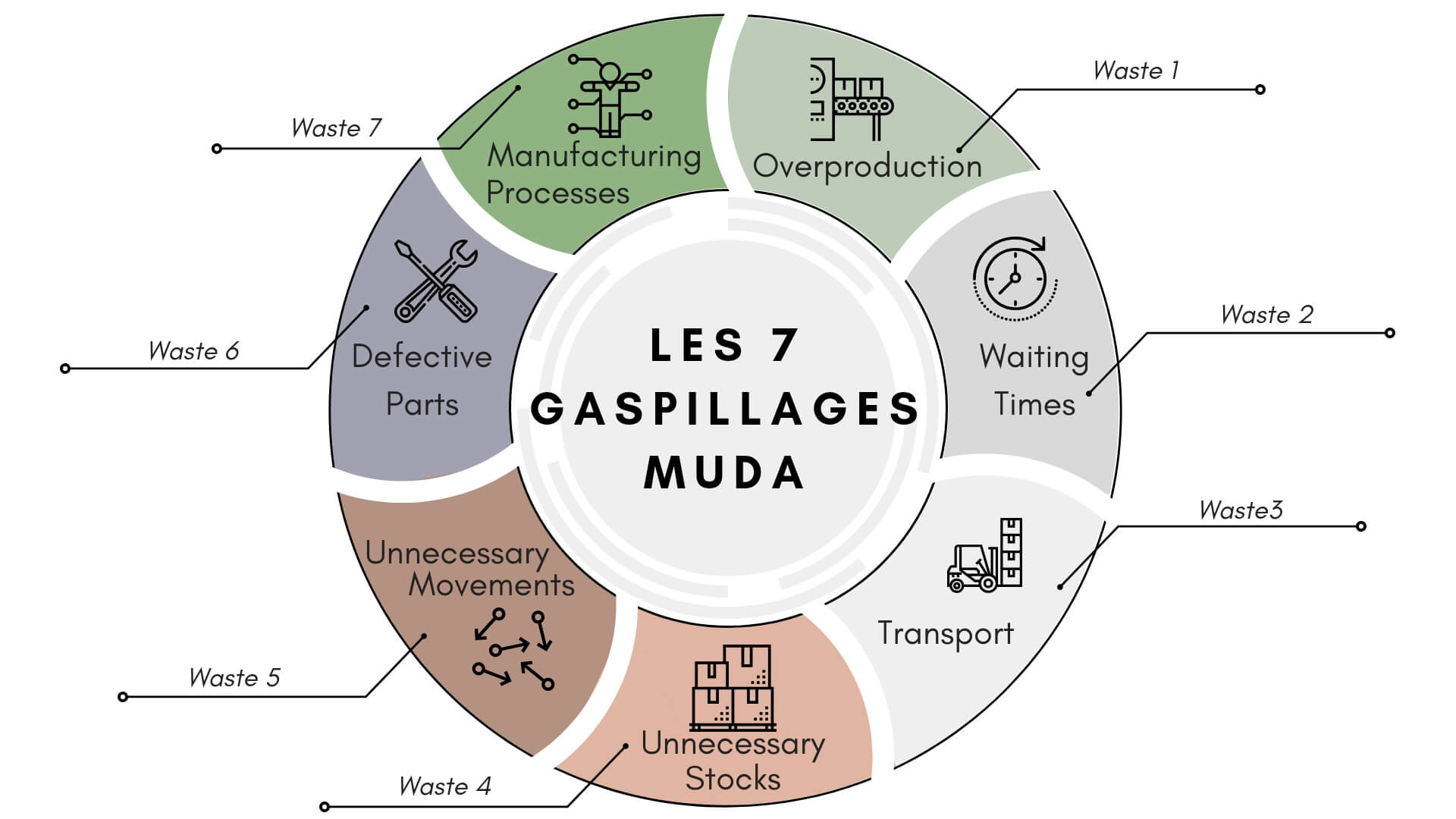 MUDA 7 gaspillages selon le Lean Manufacturing
